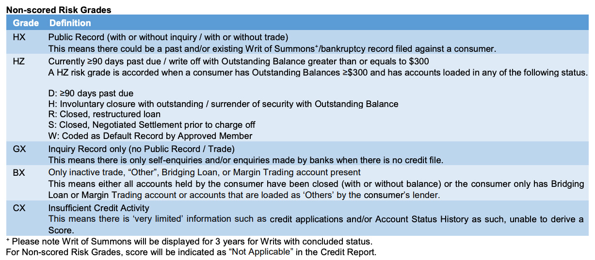 How to obtain (and improve) your Credit Score in Singapore — Debt Aid ...